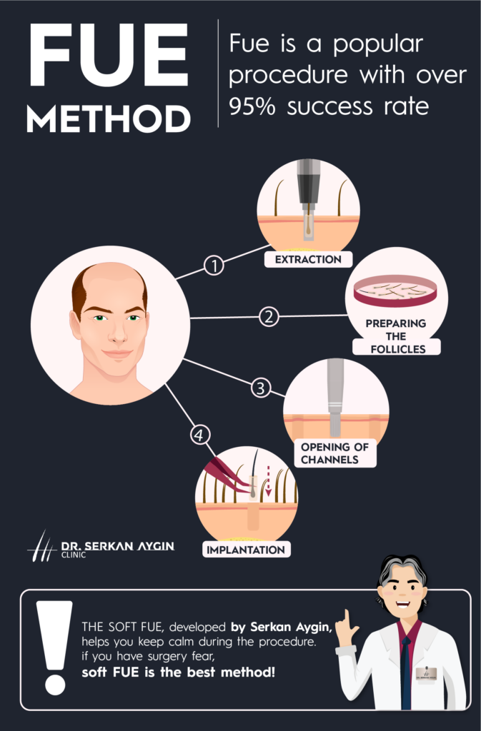 FUE Hair Transplant: All About Subtypes, Procedure & Results- Dr Serkan ...